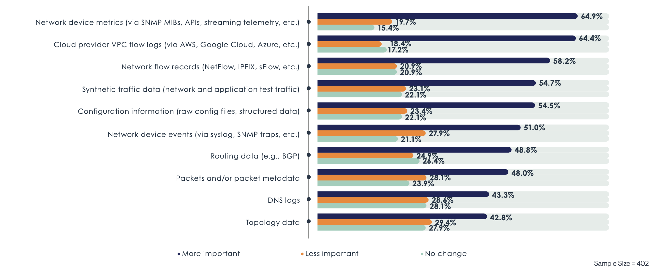 Moving from Network Monitoring to Network Observability